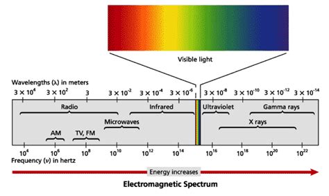 Visible Light Spectrum Chart