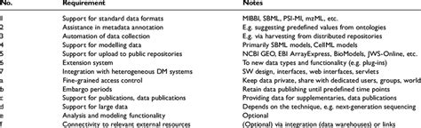 Functional Requirements For Data Management Systems In Large Scale