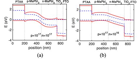 Figure 2 From Modeling Highly Efficient Homojunction Perovskite Solar