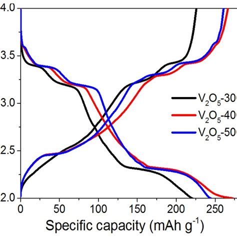 Xrd Patterns A And Raman Spectra B Of The V2o5 Samples Download