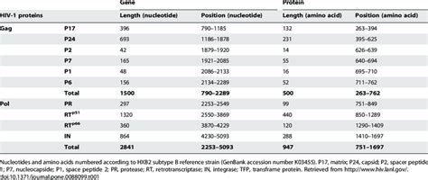 Gag And Pol Hiv 1 Proteins Numbered In Hxb2 Genome Download Table