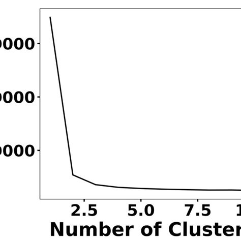 the elbow plot suggests two centroids for clustering the spectra set