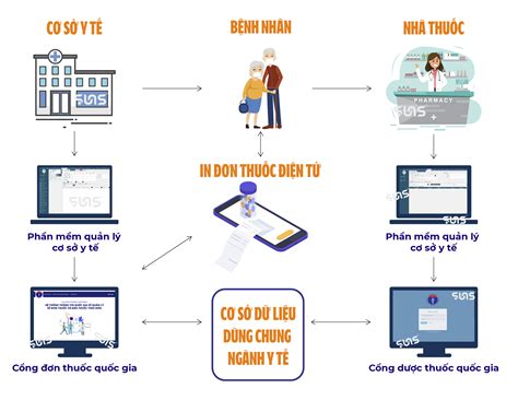 Toa Thuốc điện Tử Trong Cải Thiện Chất Lượng Chăm Sóc Y Tế Suns Software Jsc