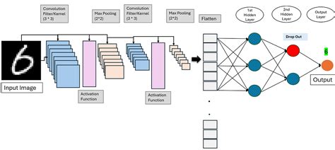 image classification made easy with cnn convolutional neural network and keras api by rakesh