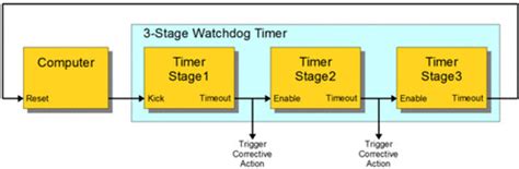 What Is A Watchdog Timer In A Plc And What Is Its Purpose