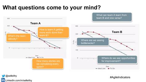 Agile Indicators Start With Questions Ppt