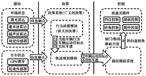 Automatic Driving Decision Making Method And System Eureka Patsnap
