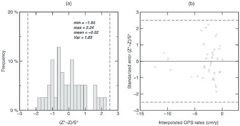Cross Validation Procedure For The Gps Deformation Rates Download