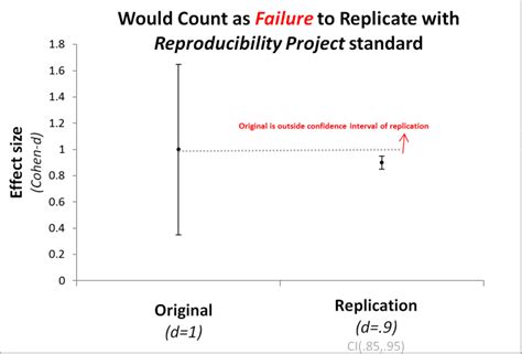 47 Evaluating Replications 40 Full 60 Empty Data Colada