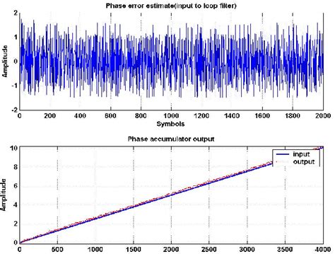 Pll Error And Input Output Phase Plots Download Scientific Diagram