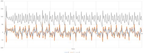 Lorenz Attractor Solution In The Time Domain Download Scientific Diagram