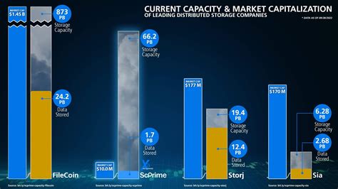 The Distributed Storage Competition Part Scprime Cloud Storage