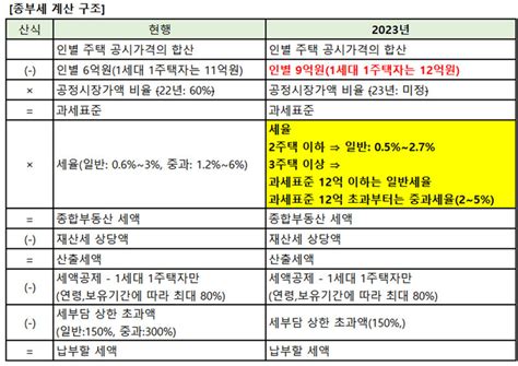 종부세 2023년 개정 확정 세율 2주택 3주택 다주택자 중과세율 9억원 12억원 공제부동산세무 Taxlykr