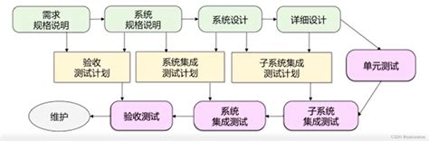 软件工程学习笔记（week2核心过程 支持过程 管理过程 Csdn博客