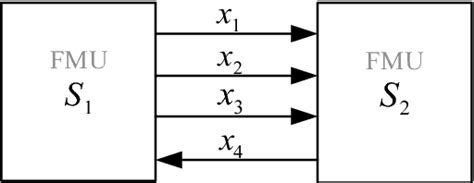 Figure 3 From Test Of Basic Co Simulation Algorithms Using Fmi