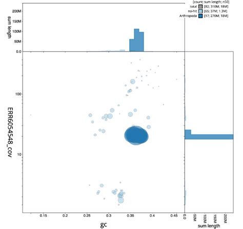 Genome Assembly Of Bombus Pascuorum Iybompasc11 Gc Coverage Download Scientific Diagram