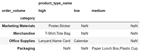 Python How To Make Categories From Column Values In Dataframe Then