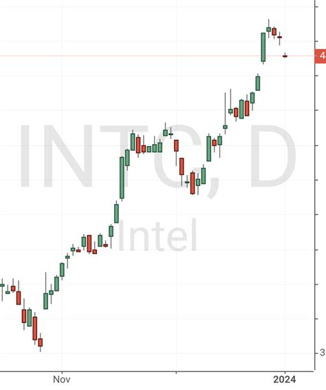 Акции Intel Intc цена график стоимость форум курс дивиденды