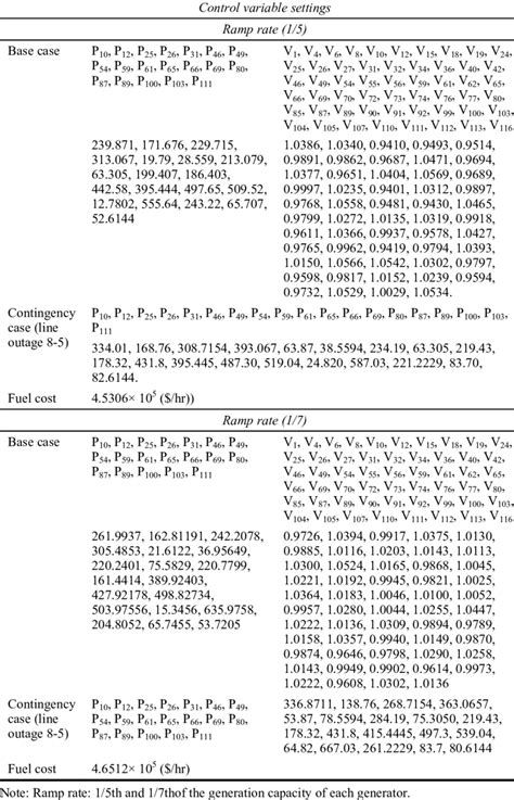 Result Of Scopf Algorithm For Ieee 118 Bus System Download Table