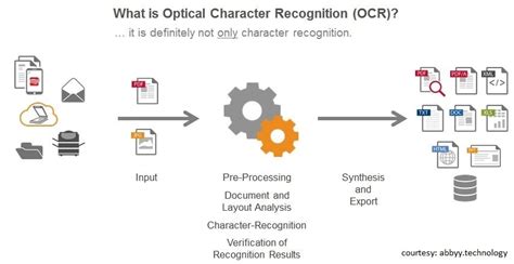 Optical Character Recognition Software