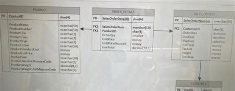 Solved Write Sql Query To Show List Of Different Chegg