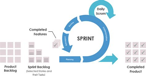 What Is A Sprint For Agile And Scrum Teams Logrocket Blog