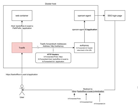 add setting appenduritoaddress to forwardauth middleware · issue