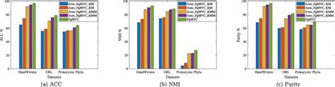 Ablation Study On Three Real World Datasets Download Scientific Diagram