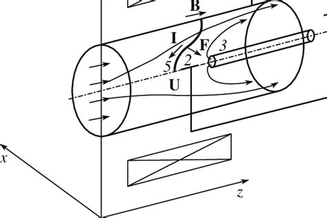 Schematic Diagram Of A Quasi 3d Numerical Experiment 1 Cylindrical Download Scientific