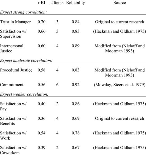 Correlations Of Key Constructs With Behavioral Integrity Download Table