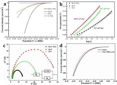 Her Performance Of Various Samples In 1 0 M Koh Solution Her Download Scientific Diagram