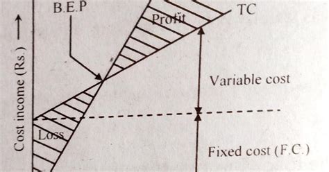 What Do You Mean By Break Even Analysis With The Help Of A Graph