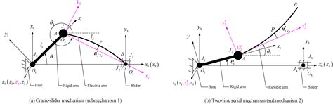 an analytical framework for global dynamic modeling of flexible