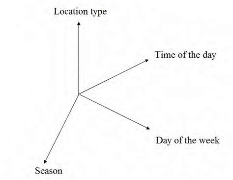 Dimensions Of The Situation Model [14] Download Scientific Diagram