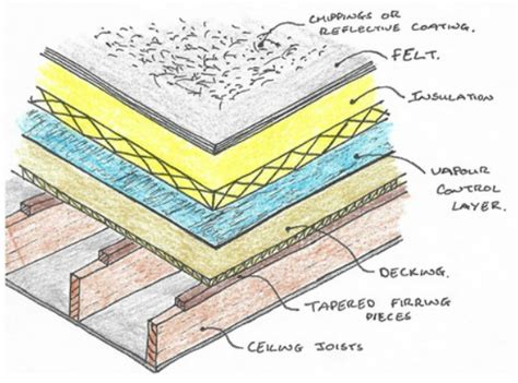 Flat Roof Constructionghantapic