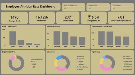 Saipavan Mekala On Linkedin Powerbi Hranalytics Employeeattrition Datavisualization