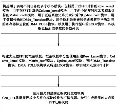 Gpdsp Based Ultra Long Fft Vectorized Assembly Code Generation Method Eureka Patsnap