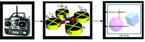 Block Diagram Of A Quadcopter Model And Hardware Controller Download Scientific Diagram