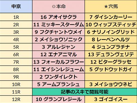 323土全レースand勝負4レースand準勝負1レース【毎日杯・日経賞】｜ホースプロジェクトhorseproject