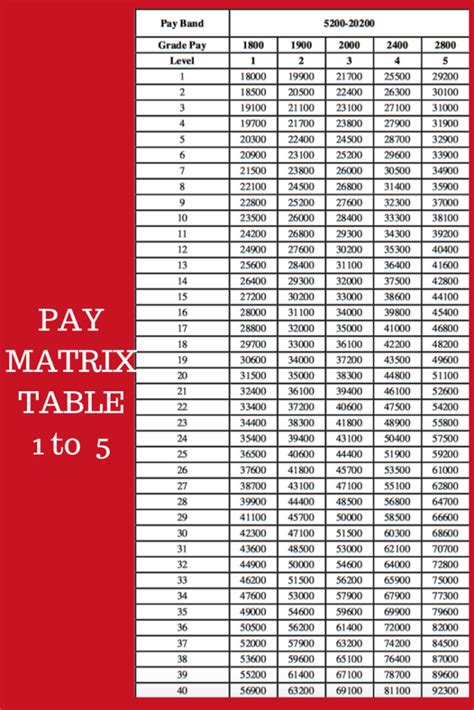 Salary Structure Pay Matrix Of Government Job Pay Matrix Table