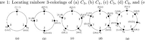 Figure 1 From Determining The Locating Rainbow Connection Number Of
