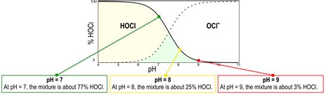 Why Ph Matters In A Free Chlorine Measurement