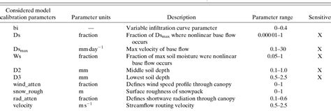 Table 2 From How Does The Choice Of Distributed Meteorological Data Affect Hydrologic Model