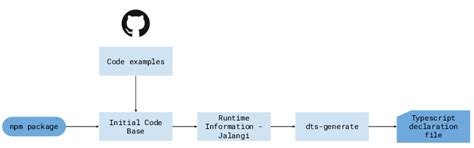 Dts Generate Architecture Overview Download Scientific Diagram