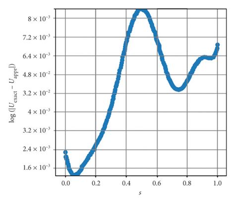 Comparison Of Networks Convergence Toward The Exact Solution Of Download Scientific Diagram
