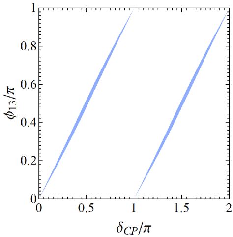 Strong correlation between φ and δ CP for the case of generalized e Download Scientific