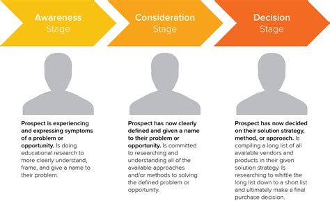What Is Inbound Sales Methodology Strategies And More