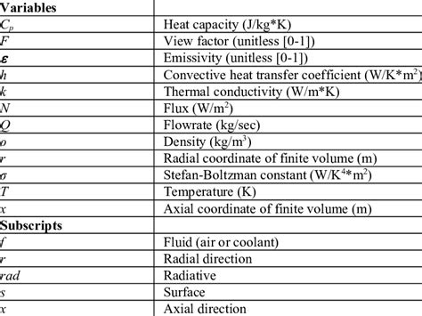 Variable Definitions In The Finite Volume Simulation Download Table
