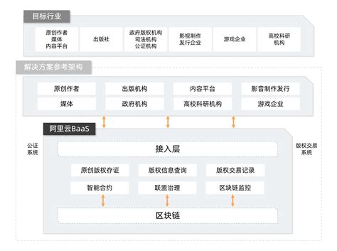 区块链服务 BaaS 区块链平台 企业应用 阿里云