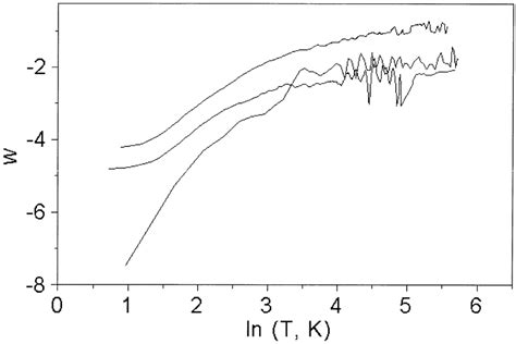 Temperature Dependence Of The Logarithmic Derivative W See Text
